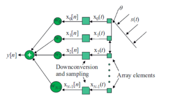 声源定位算法(Acoustic source localization)